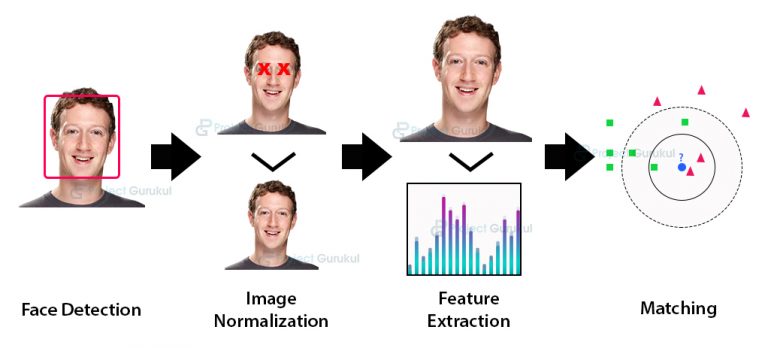 Deep Learning Project - Face Recognition with Python & OpenCV - Project ...