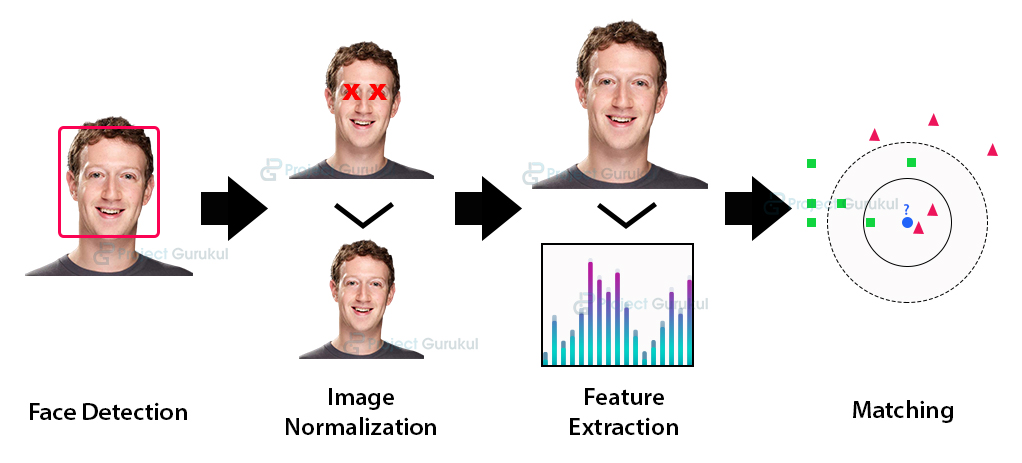 Deep Learning Project Face Recognition With Python OpenCV Project Gurukul