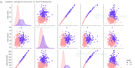 Breast Cancer Classification using Machine Learning - Project Gurukul