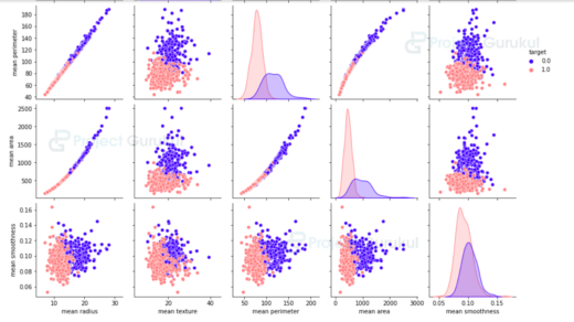 Breast Cancer Classification using Machine Learning - Project Gurukul