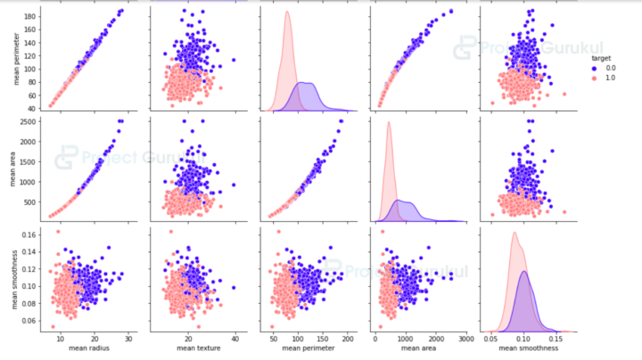 Breast Cancer Classification using Machine Learning - Project Gurukul